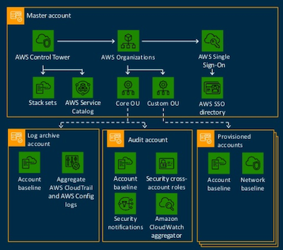 7 Steps to Create Serverless Environments on AWS | by Mitoc Group ...