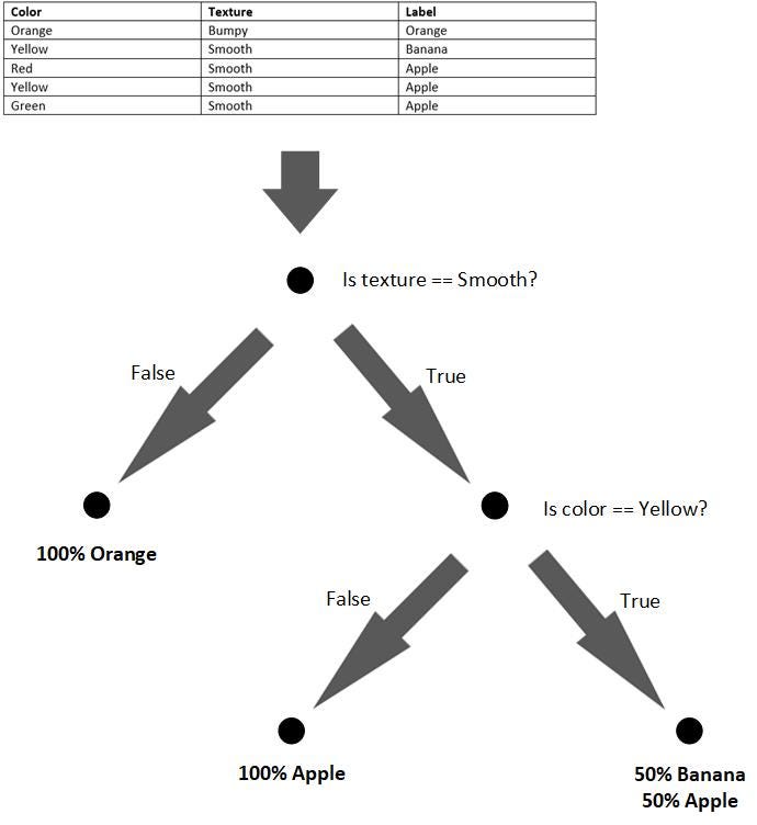 Machine Learning Java Decision Tree Classifier | by Anthony | Medium