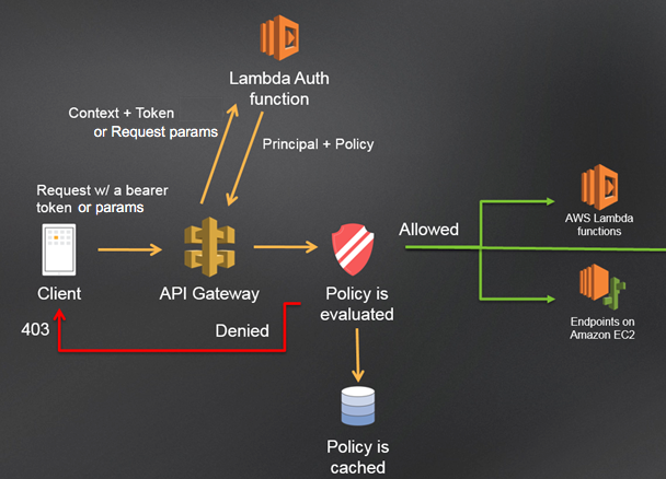 Building Scalable Systems with AWS: Fan-Out Architecture Using SQS, SNS, Lambda, and CDK | by ...