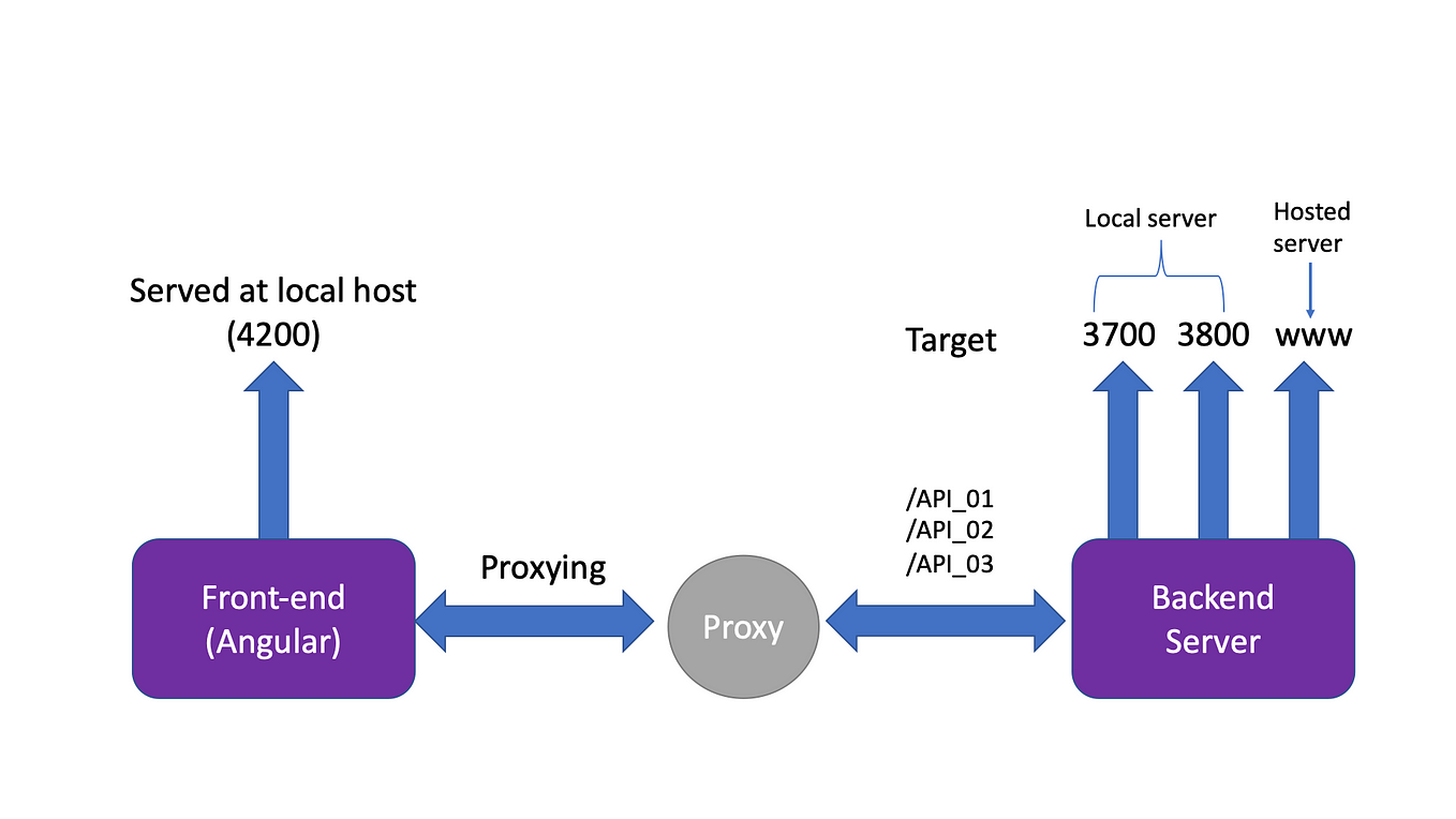 Importing Global Font in Angular. It is very important to import a global… | by VIKRAM KUMAR ...