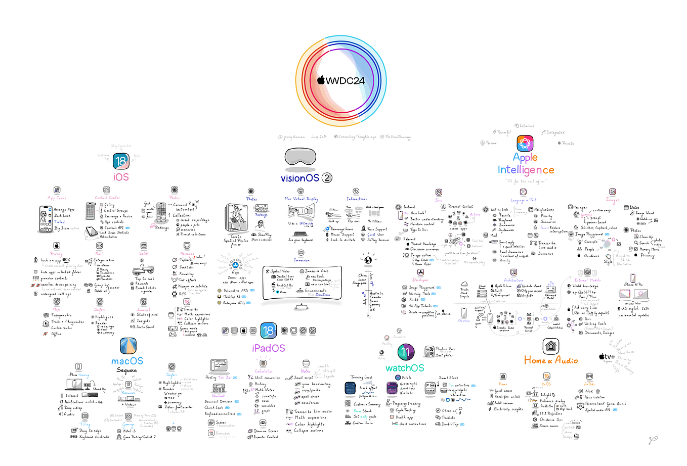 The Visual Summary — WWDC23 Part I: Unveiling Apple Vision Pro | by ...