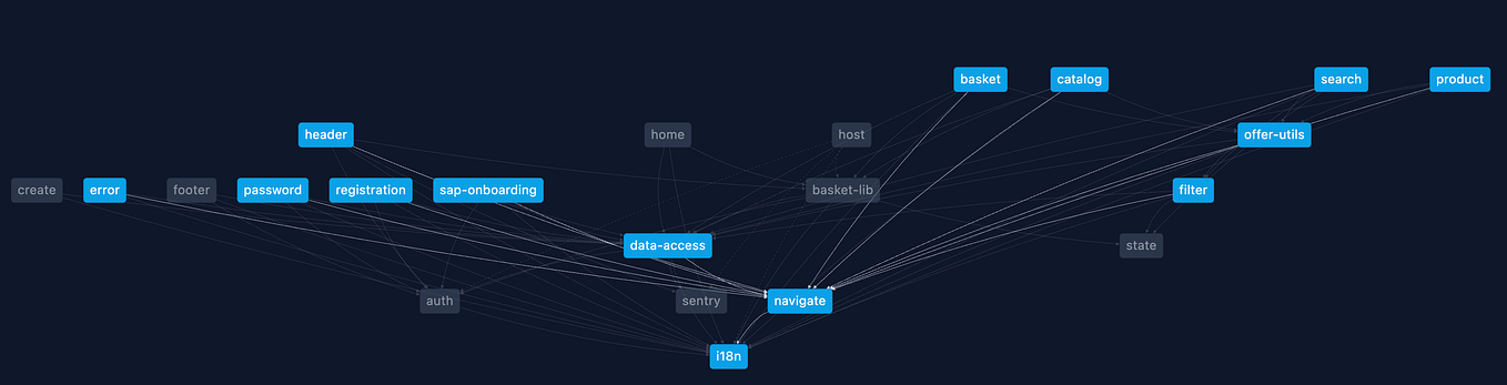 Keeping git history when converting multiple repos into a monorepo | by Chris Thompson | Medium
