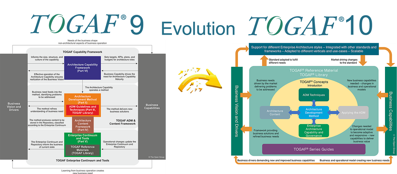 Enterprise Architecture with TOGAF and Well-Architected Frameworks (AWS ...
