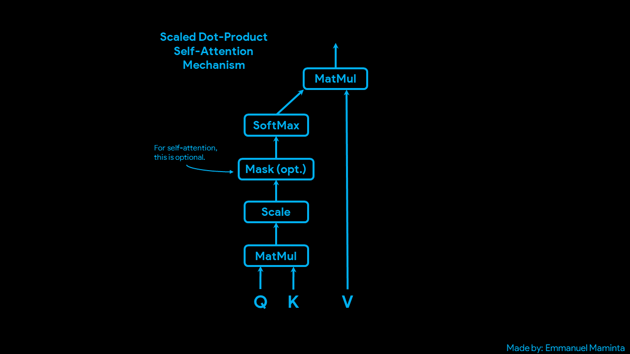 Transformers- Self Attention Detailed | by Zubair | GoPenAI