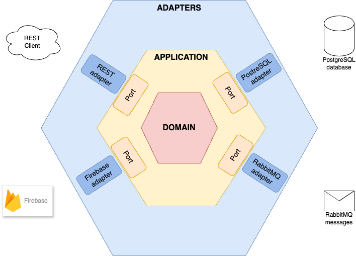 Arquitectura Hexagonal 101. Todo lo que necesitas saber sobre… | by Miguel Ángel Sánchez | All ...