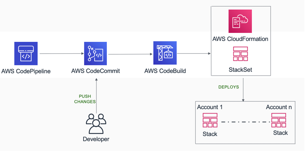 Simplifying AWS Resource Reporting: Step-by-Step Guide with Shell Script | by Jay Shenkar | Jun ...
