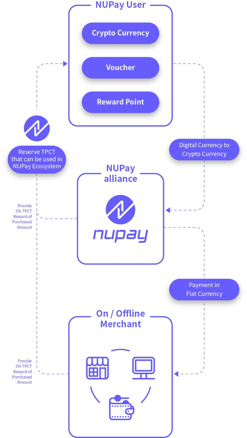INTRODUCING NUPay PAYMENT SYSTEM AND TPCT TOKEN | by Adegbola Afees Adesola | Medium