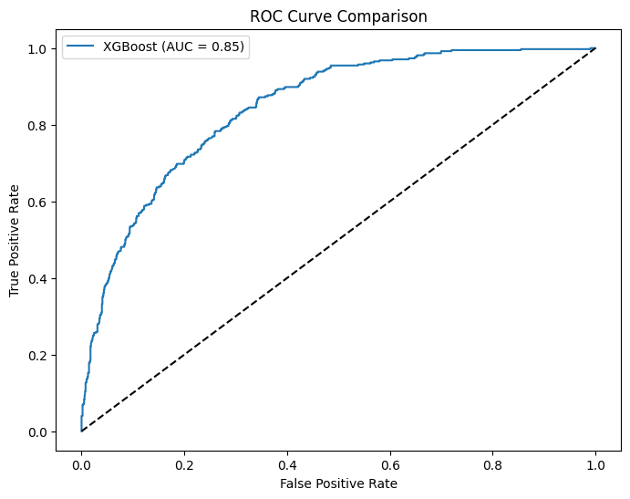 Building an AI-Powered Loan Approval Prediction System Using XGBoost and Streamlit | by ...