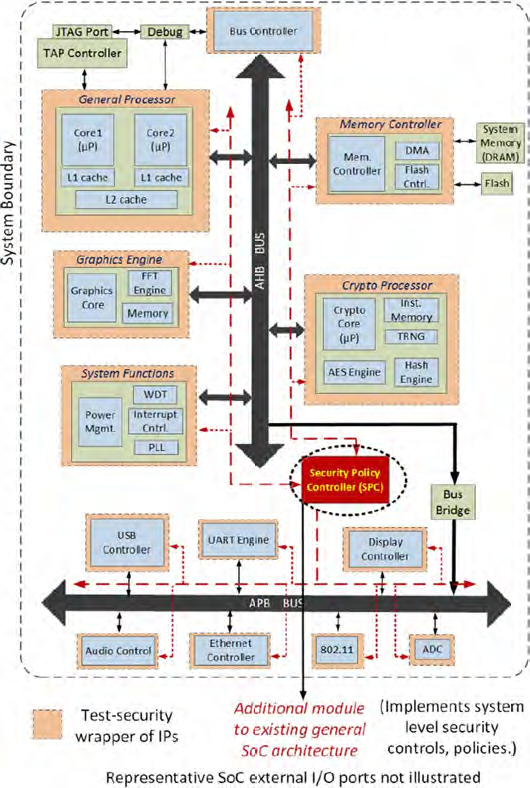 System-On-Chip (SoC) — Security Design And Modelling | by Vedant Ghodke | Security Risks In ...