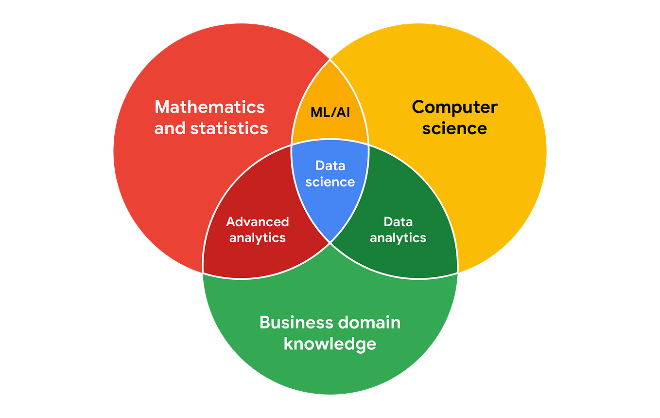 Exploratory Data Analysis Process | by John Burris | Medium