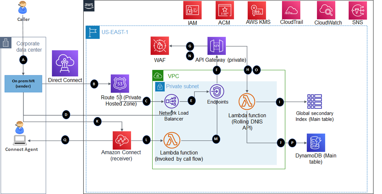Amazon Connect Single Sign On Cognito | Medium