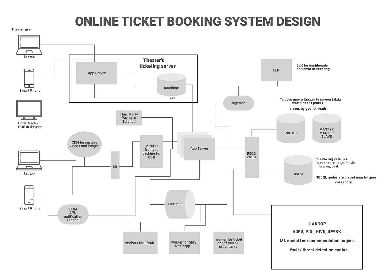 System Design of Uber App — Uber System Architecture | by Anu Upadhyay | Medium