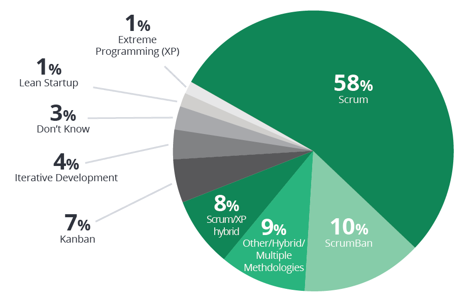 [Agile] Lean ? Scrum ? Kanban ? - Benson Hsieh - Medium