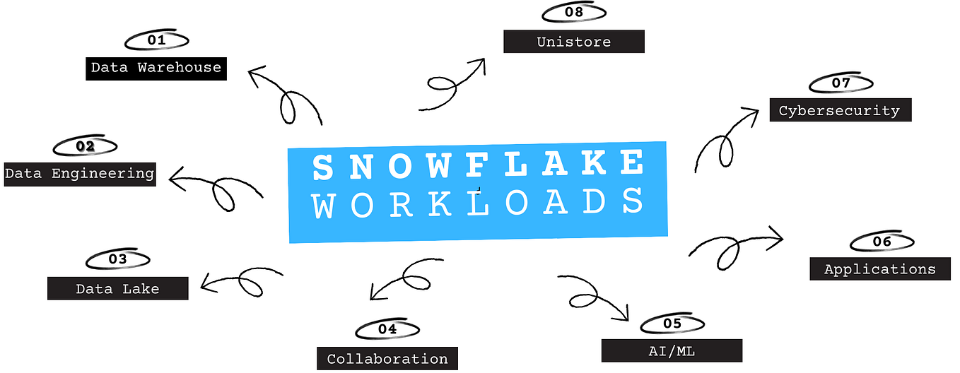 Designing Data Mesh with Snowflake | by Pooja Kelgaonkar | Snowflake Builders Blog: Data ...