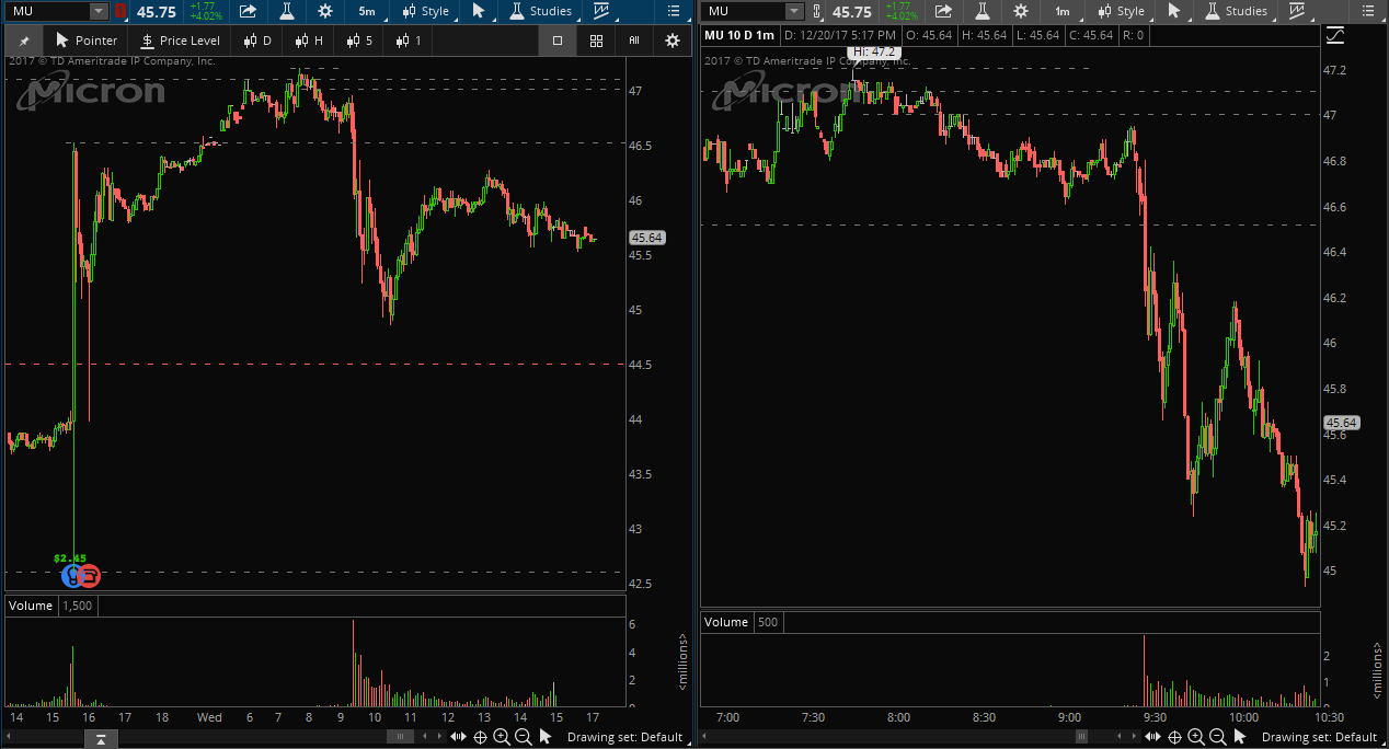 February 8th. TSLA — off the open caught a the range… | by BZ Trading ...