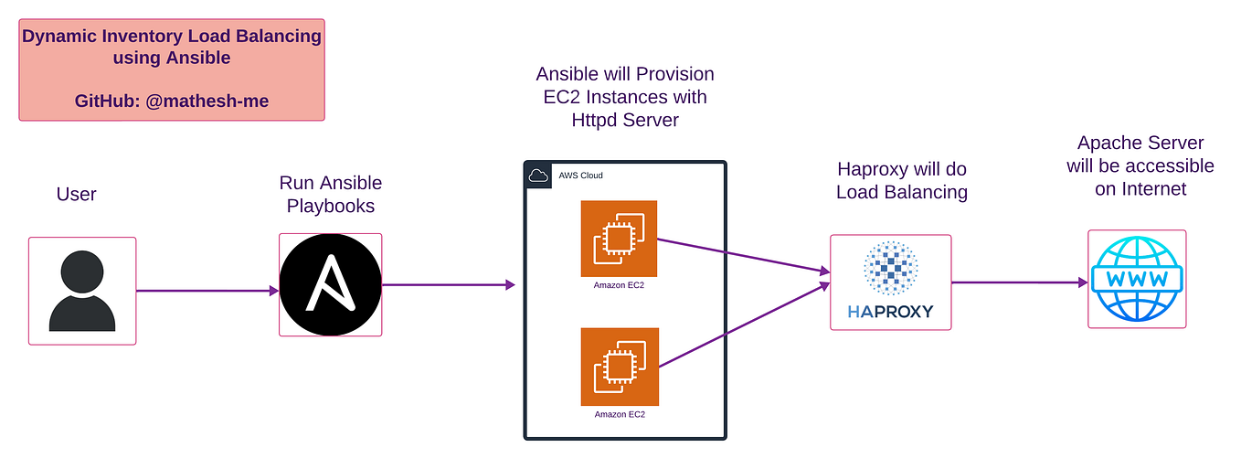 Deploy a 3-Tier Architecture with AWS CloudFormation | by Dahmear Johnson | Towards AWS