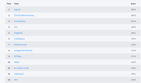 CyCTF Finals CTF 2024 Reverse Engineering Challenges | by Mr Robot | Medium