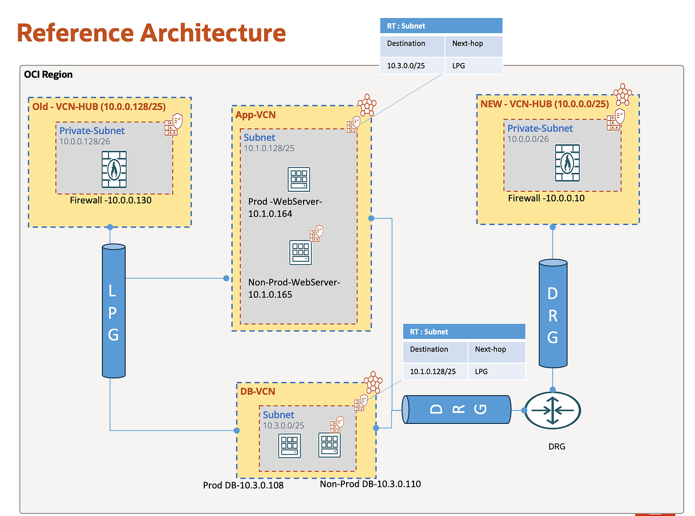 Mastering Oci — Drg V2 Next Level Networking For Cloud Environments Scenario 1 — Hub And Spoke