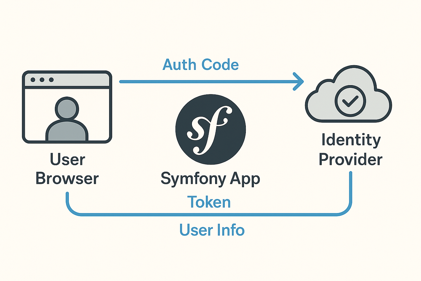 Setting up a Sortable Drag ‘n Drop Interface for Symfony Entities. | by Robert Wade | Medium