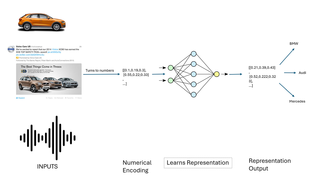 Object Classification using Transfer Learning (ResNet101V2) with Tensorflow and Keras | by Dr ...