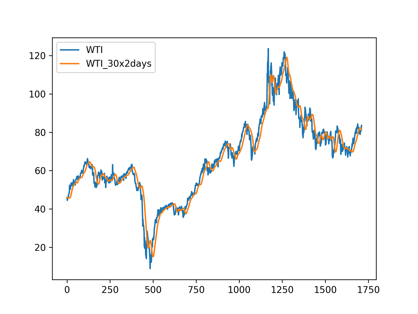 Bidirectional EWMA: Optimizing Data Smoothing Without Shifting | by ...