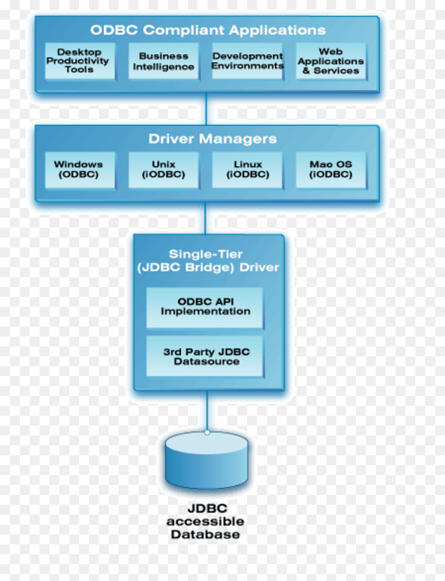 Using the Oracle Data Integrator (ODI) 12.2.1 with Microsoft Excel Data, via the OpenLink JDBC ...