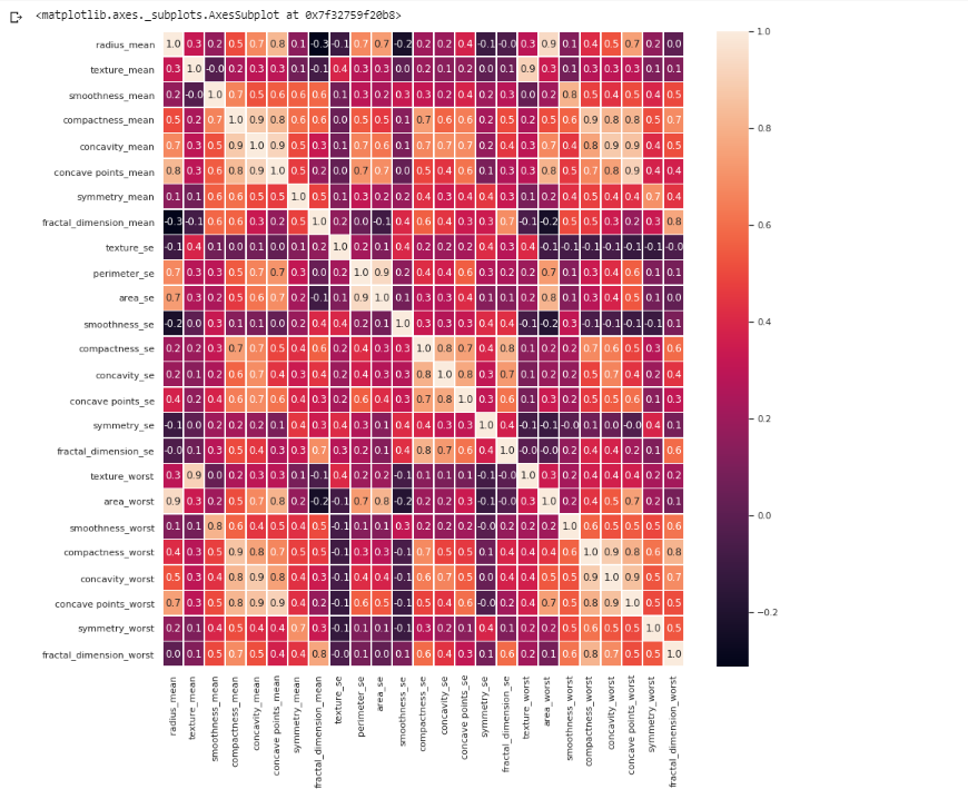 BENIGN and MALIGNANT Breast Cancer Wisconsin Prediction using PCA | by ...