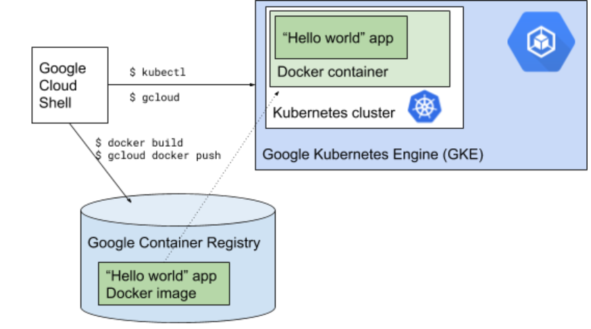Time to “Hello, World”: running Node.js on VMs, Containers, Apps, and ...