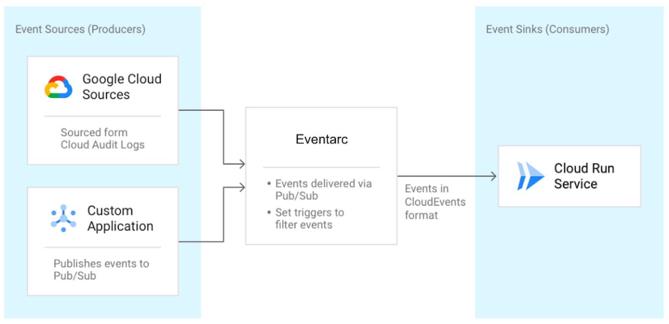 Securely Exposing Vertex AI APIs using Cloud Run and Cloud Endpoints | by Ankur Gautam | Google ...