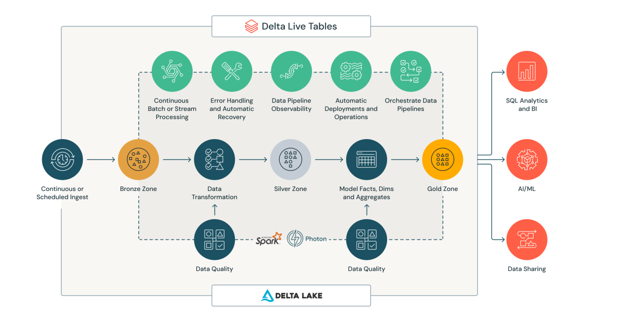 Section 1: Databricks Tooling — Delta Clone | by Sujatha Mudadla | Medium