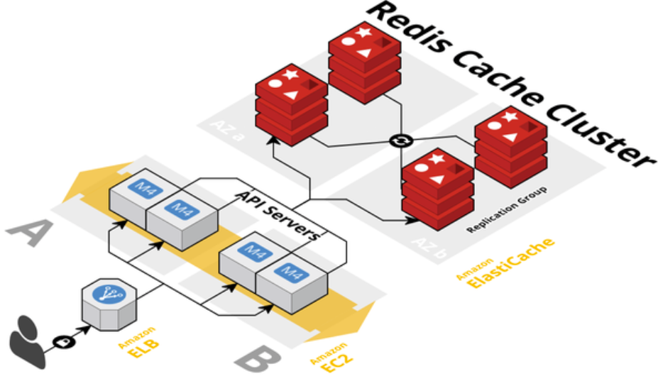 Redis persistence and CAP theorem-From Zero to Hero -part II | by ChickenBenny | DevOps.dev
