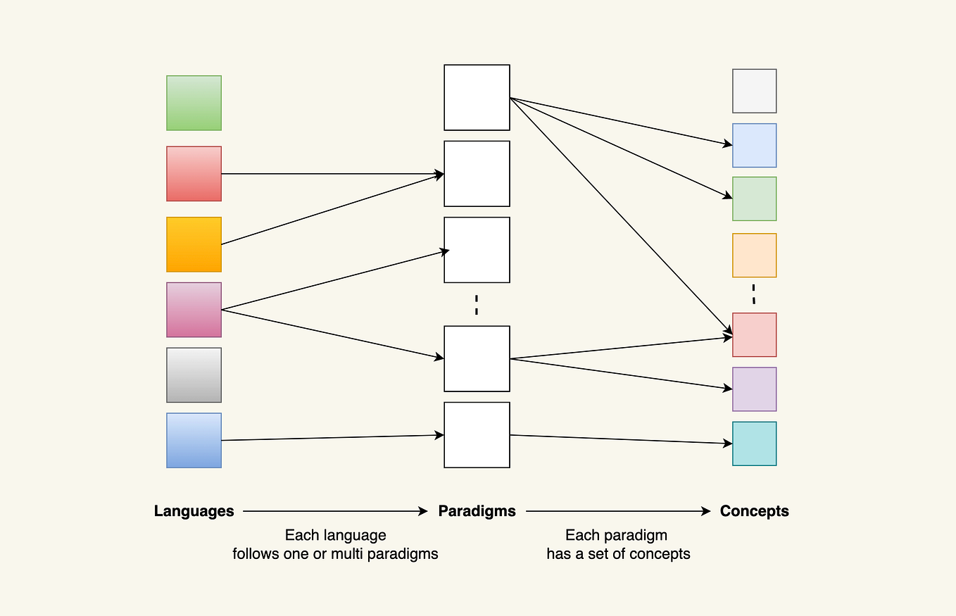 Functional Programming: Pure Functions | Bits and Pieces