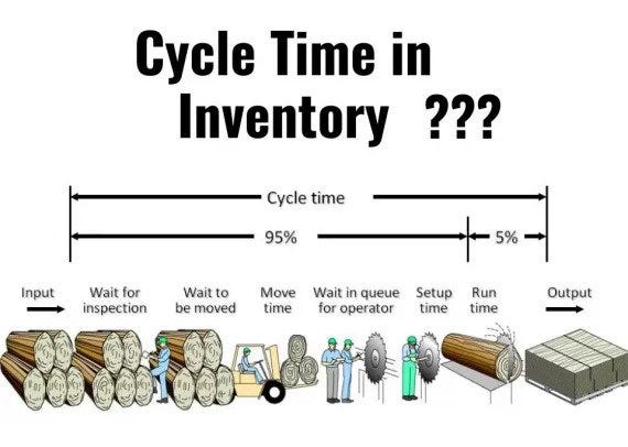 Difference between p and q inventory Systems | by Alishaa | Medium