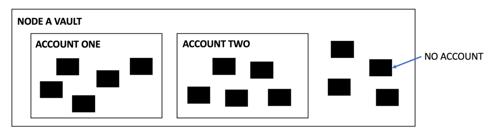How to equip your existing CorDapp with Corda Accounts | by Peter Li ...