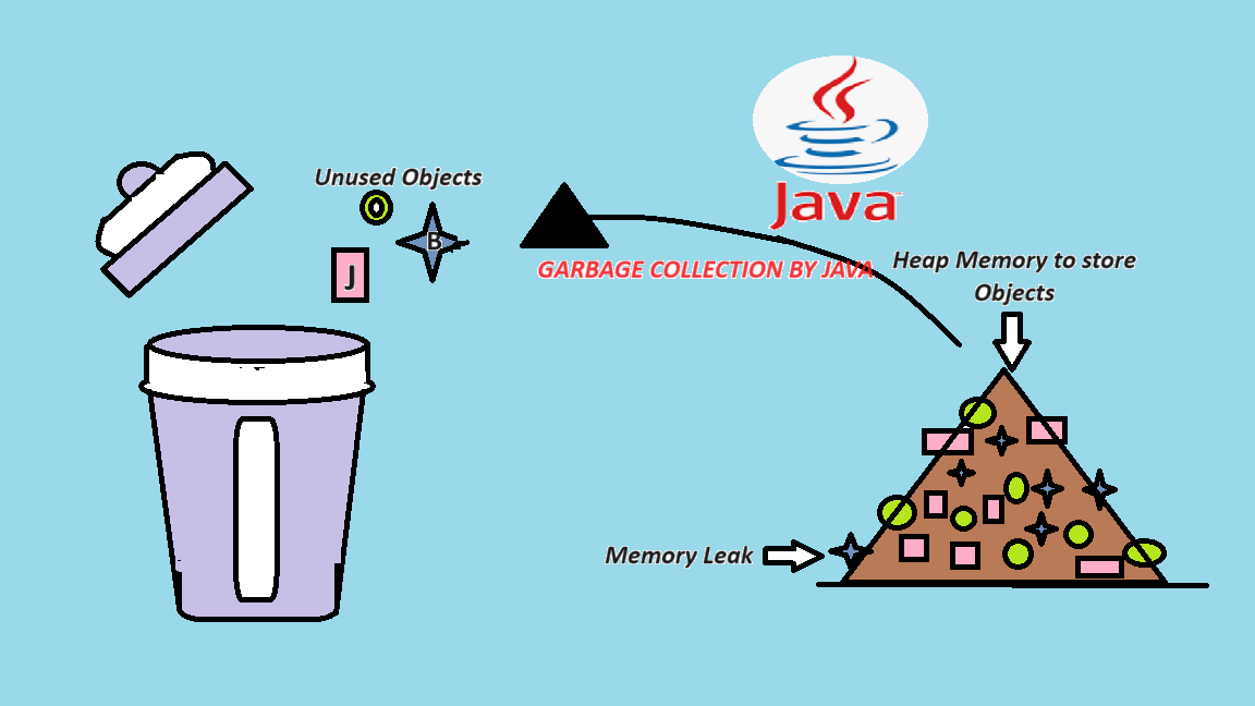 How Does GC hapen in java. In the last article, we saw what… | by ...