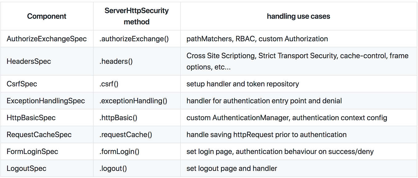 Reactive Spring Security Authentication | by Mario Gray | Medium
