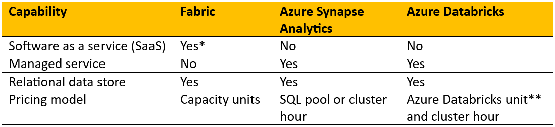 Connect To Azure Sql From Azure Functions Using Pypyodbc By Abhishek Rai Medium