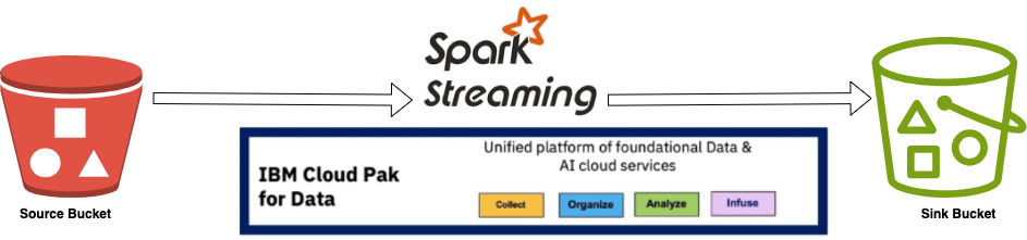 IBM Analytics Engine — Serverless Spark — End to End Demo | by Mrudula ...