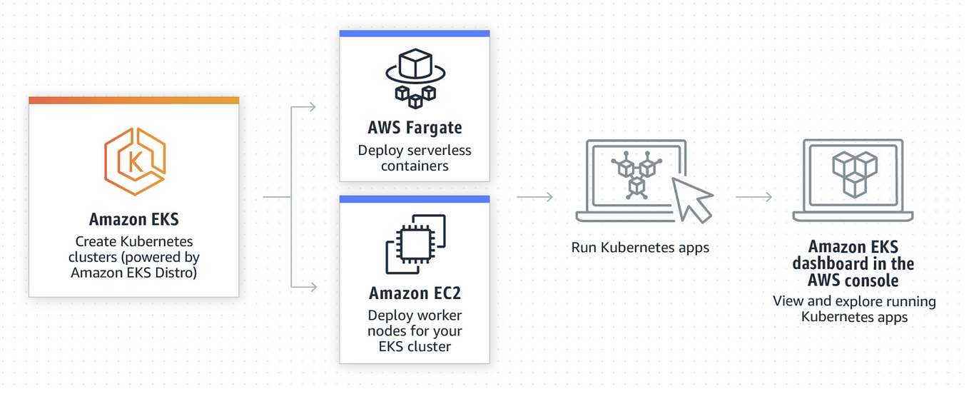 Install Argo CD to deploy services on AWS EKS | by Kuma Yang | Medium