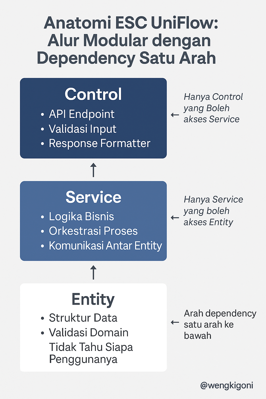 ESC UniFlow #2 — Entity, Service, Control: A Foundational Structure | by Donald Wengki | May ...