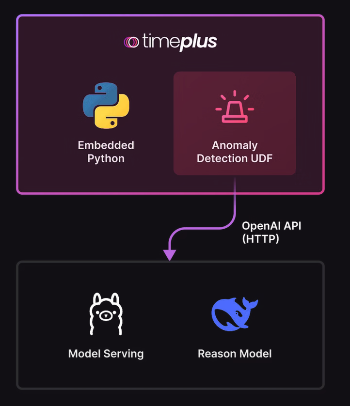 Real-Time GPU Monitoring for AI Workloads Using Timeplus | by Gang Tao | Timeplus | May, 2025 ...