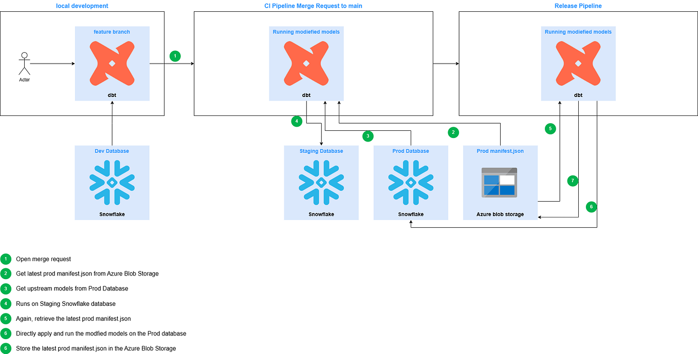 The Power of Data Build Tool (dbt) | by Andy Sawyer | Data Training Lab