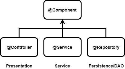 Top 10 Spring MVC and REST Annotations para programadores Java | by ...