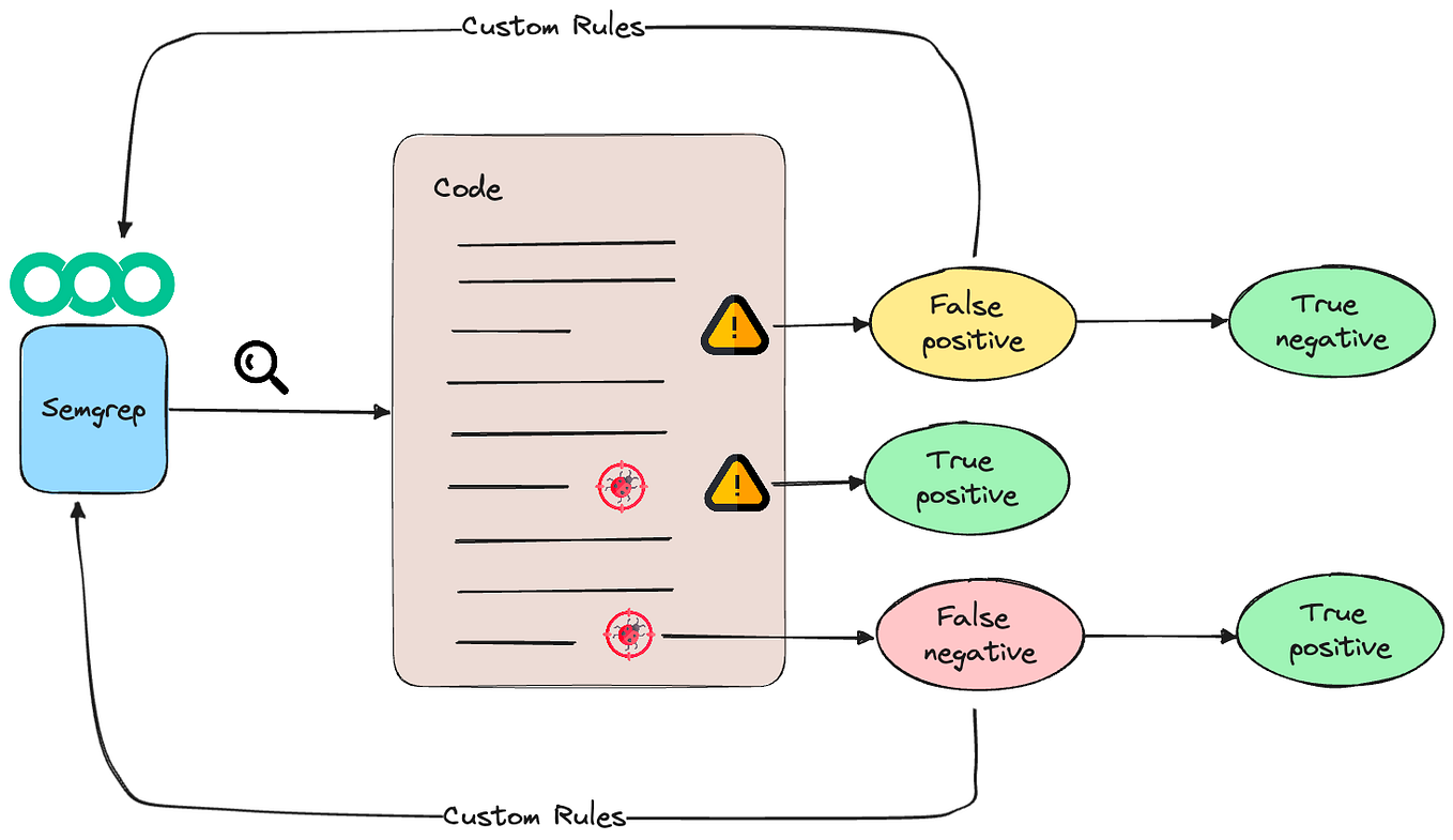 How to “Shift-Left” SAST scans (Semgrep as an example) | by Mohamed AboElKheir | AppSec ...