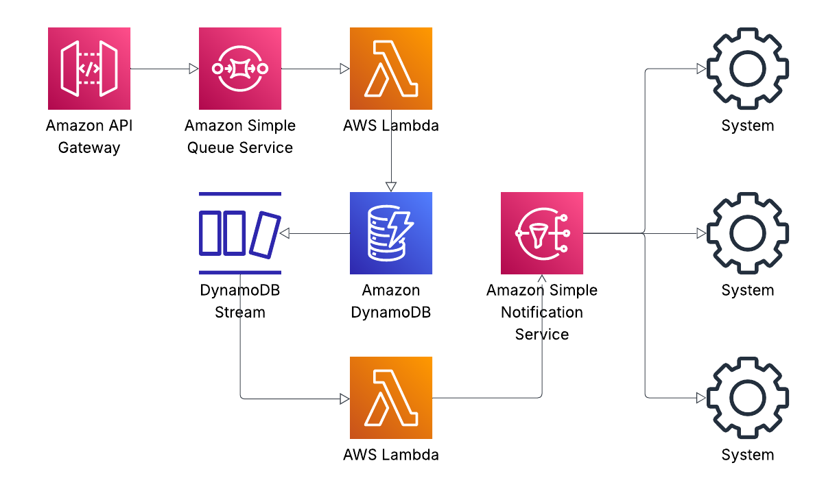 How to Deploy a Simple Python Application on Amazon EC2 and Make It Live? | by Rehmanabdul | AWS ...