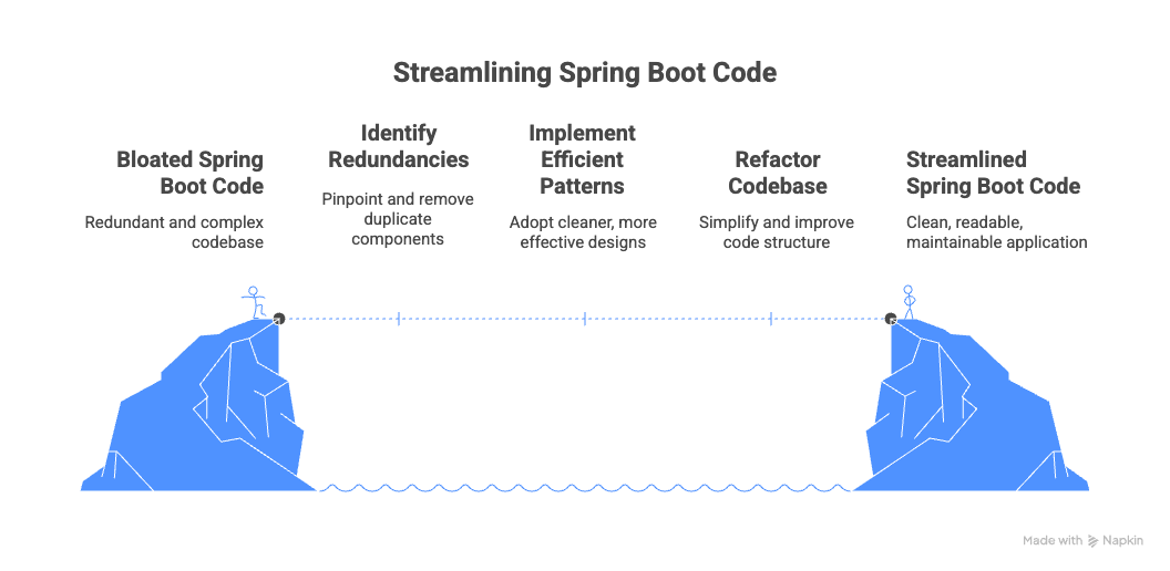 How I Made My Spring Boot App Start 3x Faster with One Setting | by ...
