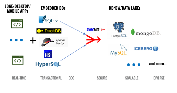 Unlocking Data Portability with SyncLite and Open Replication Format | by SyncLite | Medium