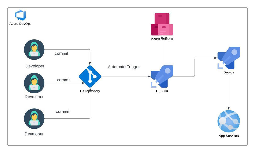 Streamlining Deployment with Azure CI Build and Release Pipelines using Helm and AKS | by Laxman ...