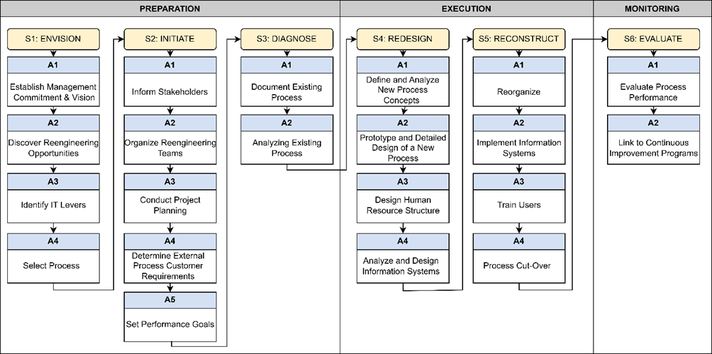 Part 1: Reengineering Success: Business Process Change (BPR) | by Ostap ...