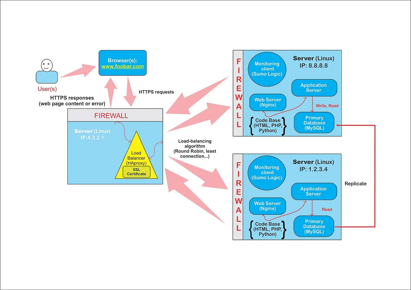 by Umeka Lynda Ndidiamaka. Postmortem: Resolving the Web Stack… | by Lynda Lilian | Medium